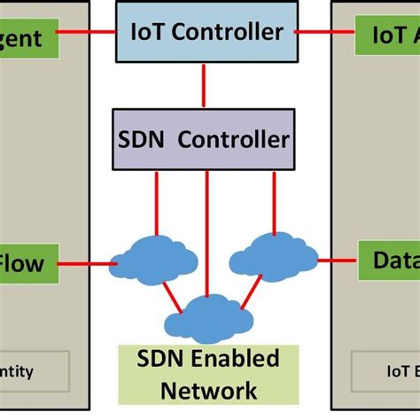 Architecture Of Sdn Iot With Nfv 15 Download Scientific Diagram