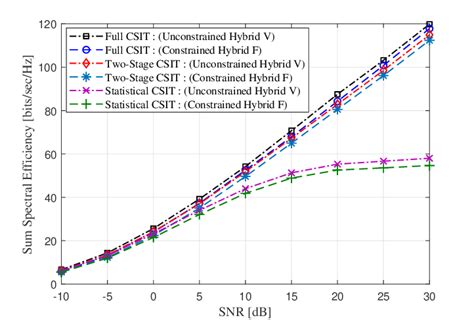 The Sum Spectral Efficiency Versus The Snr For The Unconstrained V And