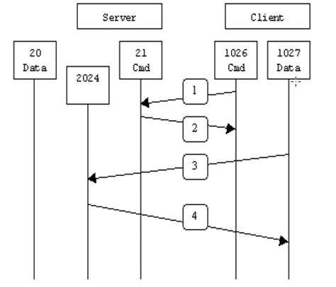 ftp的主动模式 port mode 与被动模式 passive mode 区别 csdn博客