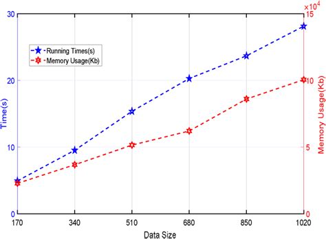 Running Times And Memory Usage Of Proposed Feature Extraction Methods