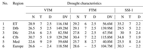 Hess Streamflow Drought Implication Of Drought Definitions And Its Application For Drought