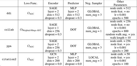 Table 1 From Pairwise Learning For Neural Link Prediction Semantic Scholar