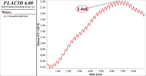 What Command Is Used To Get The Output Of The Time History Of Stress In