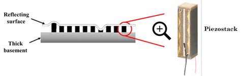 Scheme Of Conventional Stacked Actuator Deformable Mirror Download Scientific Diagram