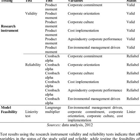 Testing Instrument Research And Feasibility Model Download Table