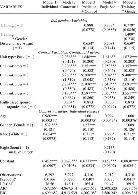 logistic regression results odds ratios reported dependent variable