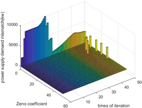 Frontiers Distributed Algorithm Without Iterations For An Integrated