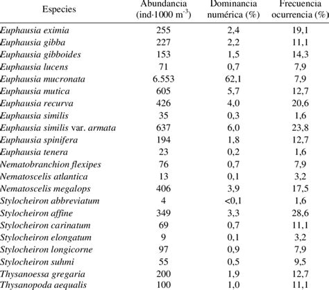 Abundance Numerical Dominance And Frequency Of Occurrence Of Euphausiids Download Table