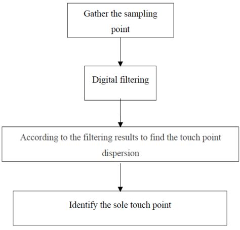 Region Merging Algorithm Software Flow Diagram Download Scientific