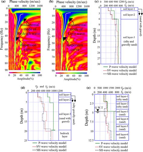 Extraction Of Seismic Velocity Profiles From P And S Wave Shot Download Scientific Diagram