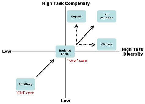 Hca Types Task Complexity By Task Diversity Download Scientific Diagram