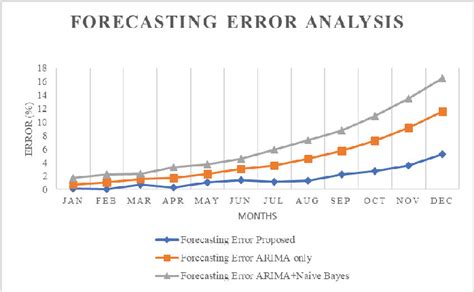 Figure 6 From Load Forecasting And Load Prediction Using Neural Network