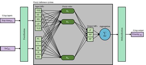 detailed model of the fuzzy inference system for correlating the inputs