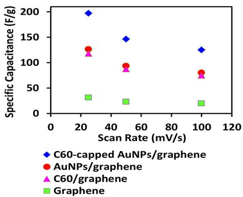 Synergistic Effect Of Fullerene Capped Gold Nanoparticles On Graphene Electrochemical
