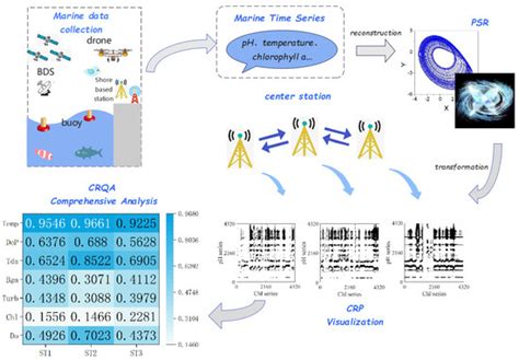 Spatio Temporal Analysis Of Marine Water Quality Data Based On Cross
