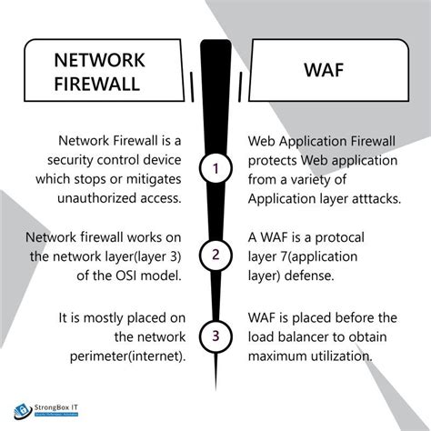 Untitled — Network Firewall Vs Wafweb Application Firewall