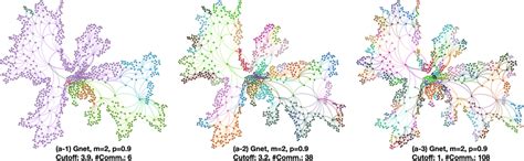 Illustrations Of Communities Detected By Discrete Ricci Flow With Three Download Scientific