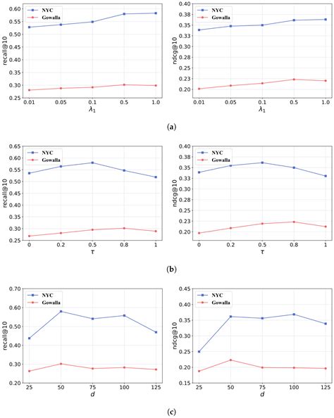Electronics Free Full Text Exploring Behavior Patterns For Next Poi