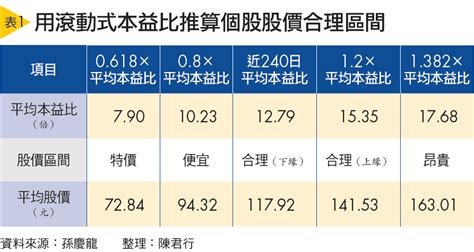 3步驟從財報挖出被低估好股 Smart自學網 財經好讀 股票 股票投資術 孫慶龍財報選股專家本益比預估法投資家日報