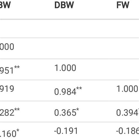 Phenotypic Correlation Coecients Between The Six Agronomic Traits