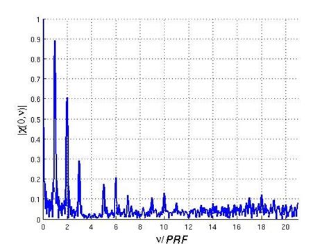 Delay And Doppler Cuts Of The Ambiguity Function Presented In Fig 4