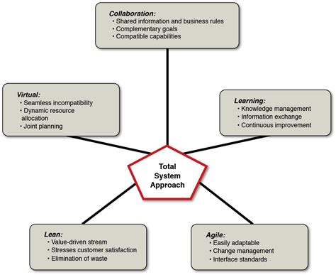 System Approach Diagram