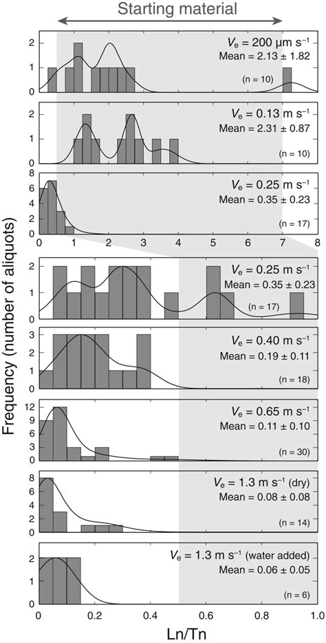 Histograms With Kernel Density Estimates Kde Of Lntn For Samples
