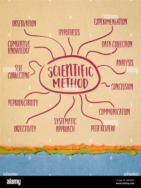 Scientific Method Infographics Or Mind Map Sketch On Art Paper Science And Research Concept