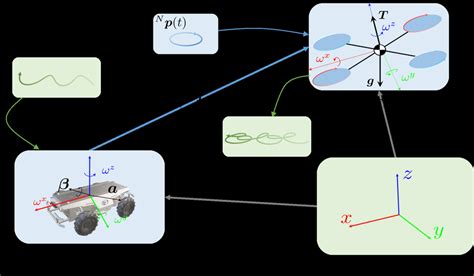 The Transformation Relationship Among The Quadrotor The Agent Body Download Scientific