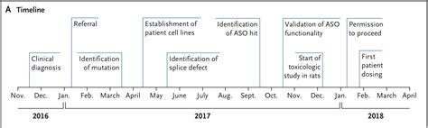 Patient Customized Oligonucleotide Therapy For A Rare Genetic Disease — The Yu Lab