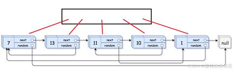 【数据结构与算法】leetcode随机链表的复制 深度讲解链表深拷贝 Leetcode Csdn博客