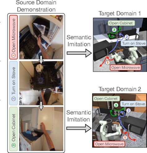 Figure 1 From Cross Domain Transfer Via Semantic Skill Imitation Semantic Scholar
