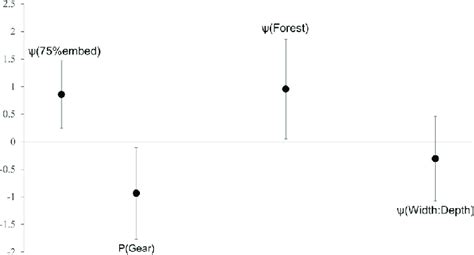 Average B Coefficient Values And Associated 95 Confidence Intervals Download Scientific
