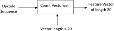 Figure 3 From Malware Classification Using Graph Neural Networks