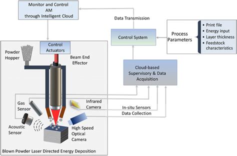 Industrial Iot Data Processing Enabled With In Situ Control Aware