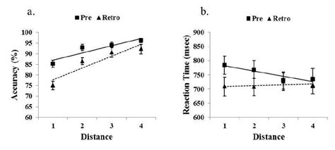 Accuracy A And Reaction Time B By Distance And Cue Type From Download Scientific Diagram