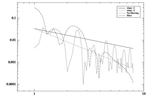 Numerical Error In Log Log Scale On The Homogenized Coefficient As A