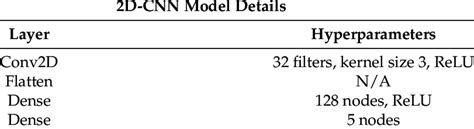 The Hyperparameters Of The 2d Cnn Model Any Values Not Specified Are Download Scientific
