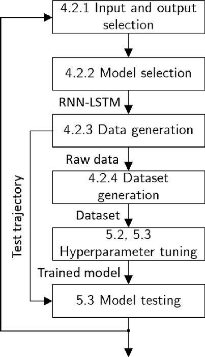 Main Steps In Calibration Of A Ml Model Based Controller Numbers Refer Download Scientific