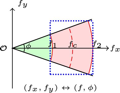 Figure From Toward Small Sample Radar Target Recognition Via Scene Reimaging Semantic Scholar