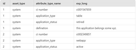 Mastering Conditional Aggregation In Snowflake Using Max And Case For Dynamic Pivoting By