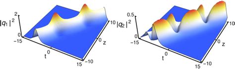 Figure 2 From Coupled Nonlinear Schrödinger System Role Of Four Wave Mixing Effect On