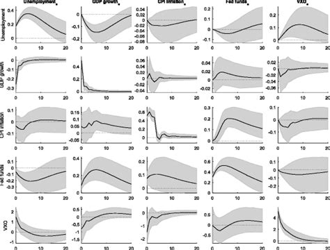 impulse response functions of bvar model with variables given by eqs