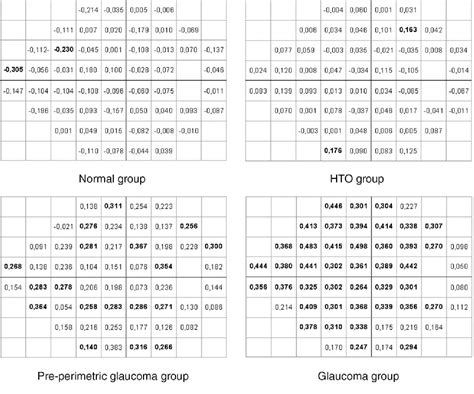 Figure 1 From Relationship Between Standard Automated Perimetry And Optic Nerve Head Topography