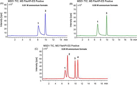 The Influence Of A Mobile Phase Composition To The Efficiency Of Download Scientific Diagram