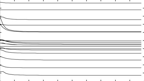 Errors Converged By Our Pocs Algorithm Versus Iteration Number In The