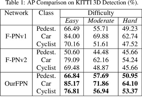 Table 1 From Real Time 3d Object Detection From Point Clouds Using An Rgb D Camera Semantic