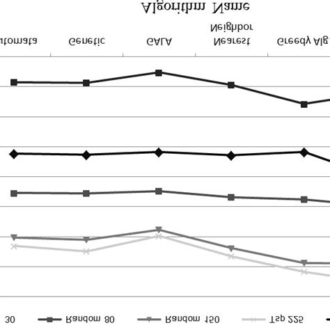 Performance Comparison Of The Algorithms To Solve The Tsp Problem Download Scientific Diagram