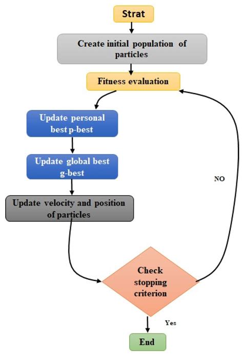 flowchart of particle swarm optimization algorithm pso download