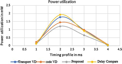 Power Utilization Of Proposed Scheme In Comparison With Traditional Scheme Download Scientific